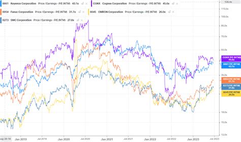 Deep Dive Keyence Corp 6861 Kyccf Value Punks