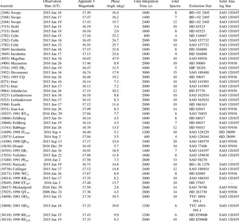 Observational Circumstances For 33 V P Type Asteroids In This Work Download Table