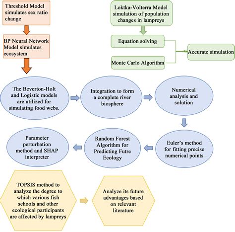 Study On Sex Ratio Of Lampreys Based On Simulated Ecosystem Food Web Model Study On Sex Ratio Of Lampreys Based On Simulated Ecosystem Food Web Model