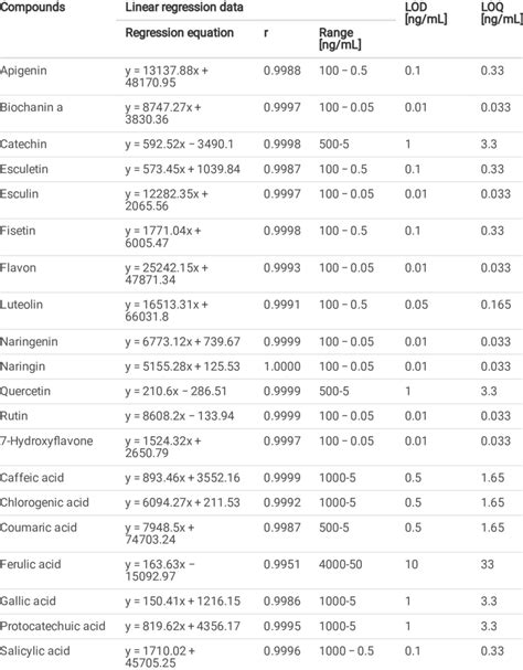 Regression Equation Lod And Loq Of 23 Investigated Compounds Download Scientific Diagram