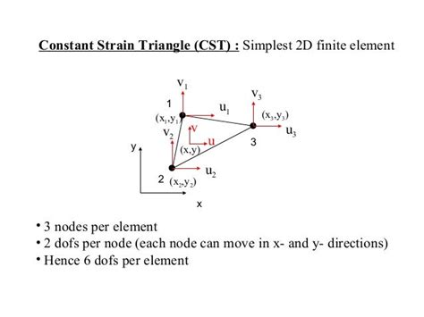Constant Strain Triangular