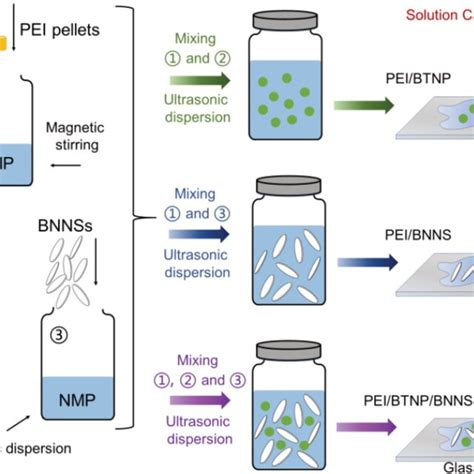 Schematic Of The Preparation Of The Poly Ether Imide Pei ‐based Download Scientific Diagram
