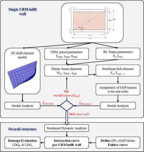Macromodel Implementation Flowchart Download Scientific Diagram