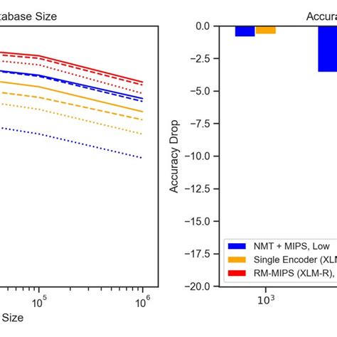 Effect Of Database Size On Lrl → Hrl Left Query Matching Accuracy Of