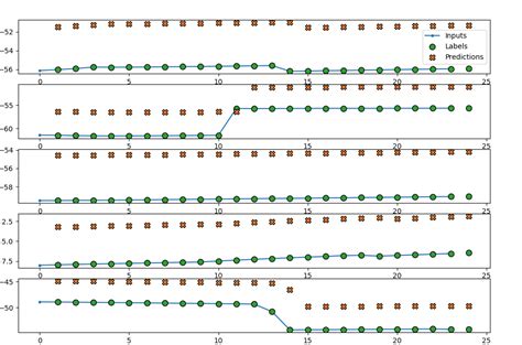 Lstm Systematic Offset Between Labels And Predictions With Tensor