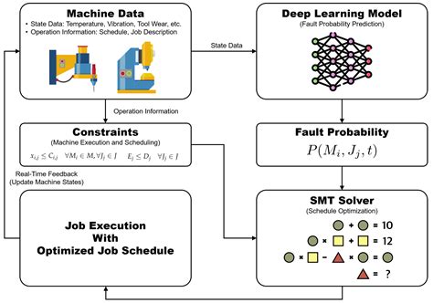 Fault Resilient Manufacturing Scheduling With Deep Learning And Constraint Solvers