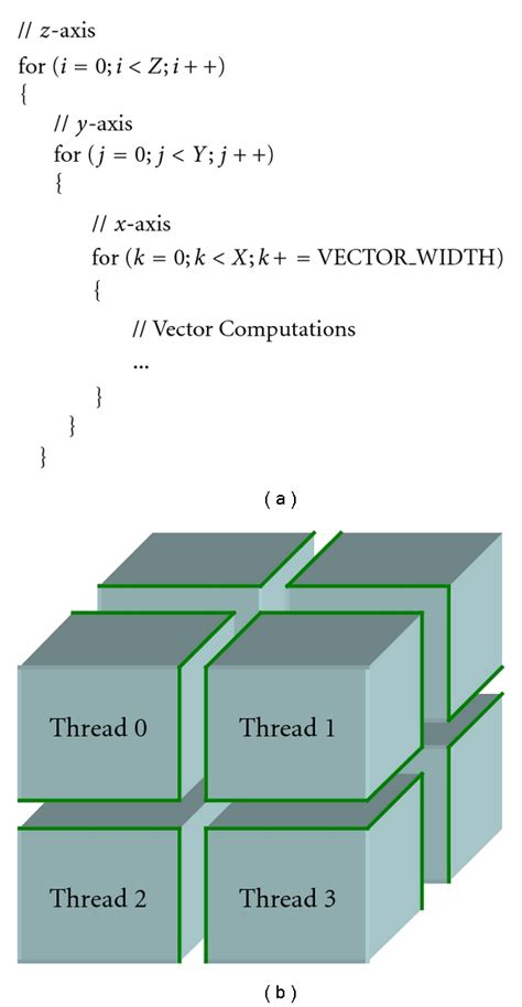 A Vectoring 3 Nested Loop B Multithreading 3d Matrix Download Scientific Diagram
