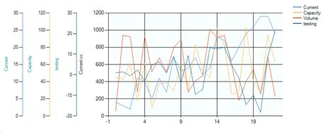 C How To Add More Y Axes To Mschart With Different Scale At Left Or Right Side Stack Overflow