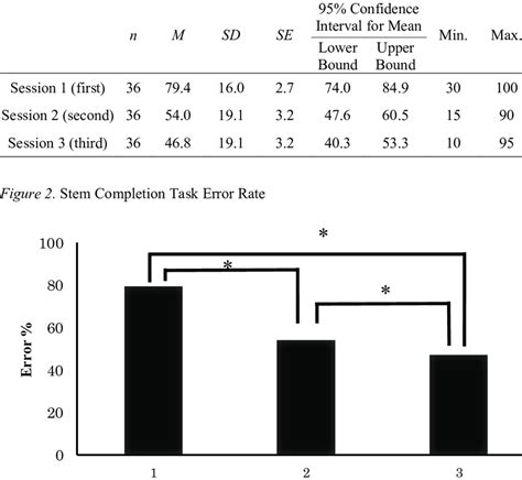 Stem Completion Task Error Rate Download Scientific Diagram