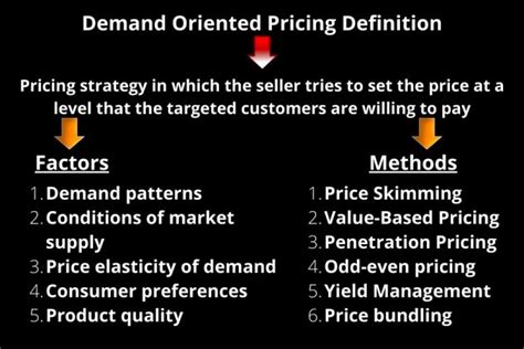 Demand Oriented Pricing Definition Factors Methods Econ Tips