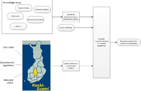 Figure 1 From Information System Implementation Model And Observations