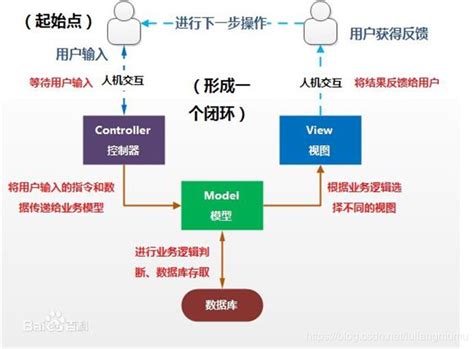 Mvc设计模式解析 Csdn博客 Mvc设计模式解析 Csdn博客