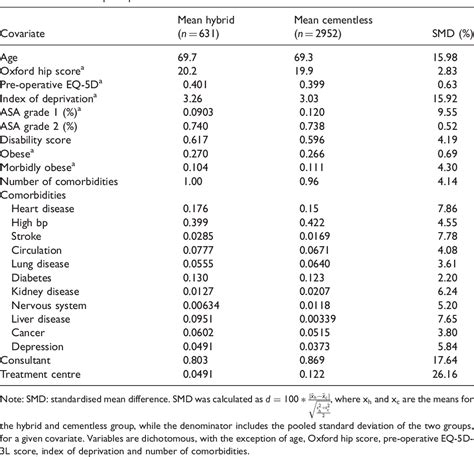 Table 1 From Evaluating Treatment Effectiveness Under Model Misspecification A Comparison Of