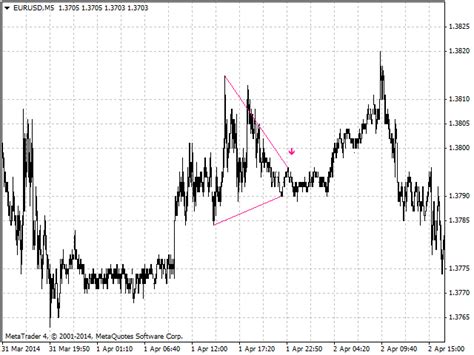 Triangle Symmetrical Buy Trading Indicator For Metatrader 4