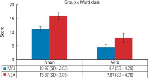Table 1 From Differential Deficits Of Nouns And Verbs In A Generative Naming Task For