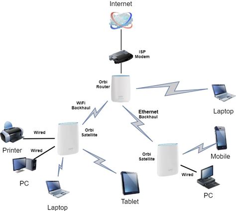 Netgear Orbi Comparison Chart Ponasa