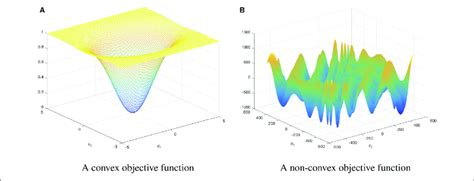 the plots for two possible objective functions depending on two