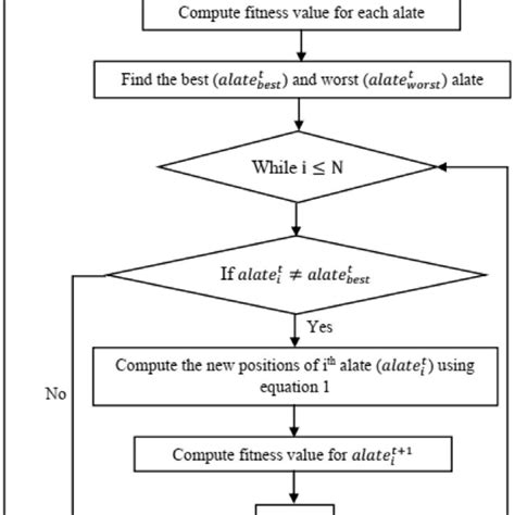 Algorithm 1 Termite Alate Optimization Algorithm Taoa Download