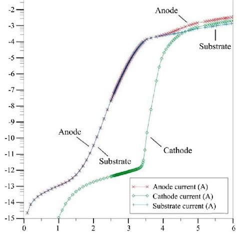 Semi Log Scale Currents Vs Anode Voltage Characteristics Of The St