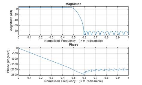 Dsp IIRHalfbandInterpolator Interpolate By A Factor Of Two Using Polyphase IIR MATLAB