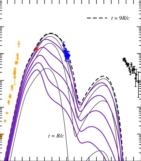 time evolution of the sed of model b with p 1 8 here γ min 2 ×