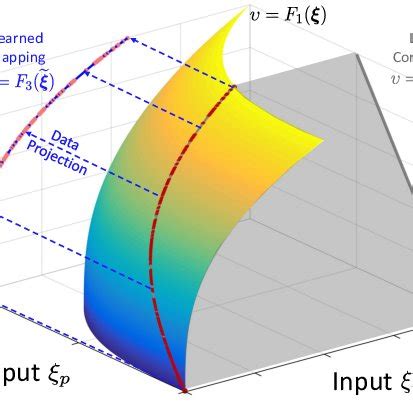 Illustration Of Data Projection In The Approximate Inverse Learning