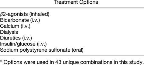 Summary Of Hyperkalemia Treatment Options Download Table
