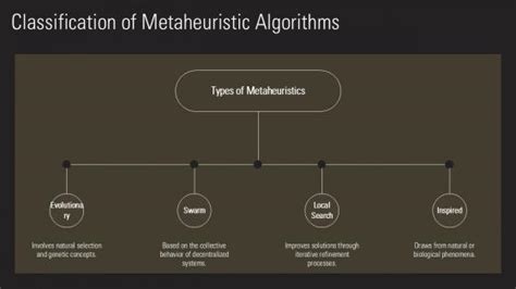 Classification Of Metaheuristic Algorithms Ppt Slides Acp Ppt Sample