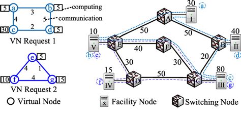 Figure 1 From Survivable Virtual Network Design And Embedding To