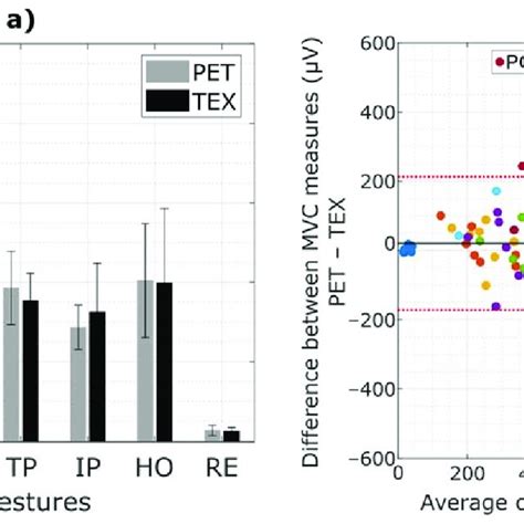 A Averaged Mvc Values Mean ± Std Across Participants Grouped By Download Scientific Diagram