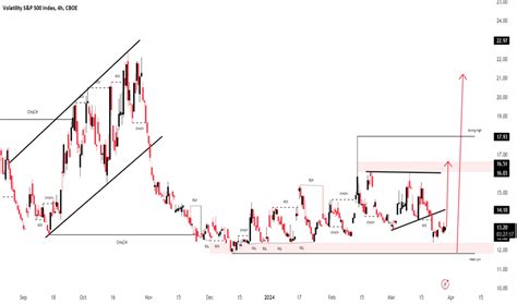Cboe Volatility Index — Vix Chart — Tradingview