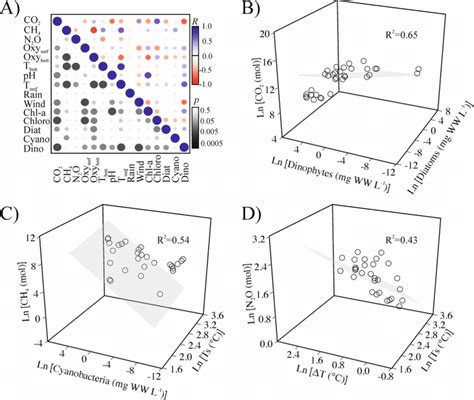 A Pearson S Correlation Matrix R And P Values Between Environmental Download Scientific