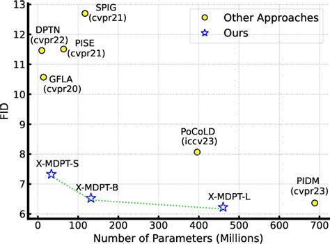 Figure 1 From Cross View Masked Diffusion Transformers For Person Image