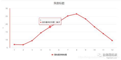 Vue整合highcharts和echarts实现数据可视化 腾讯云开发者社区 腾讯云