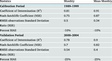 Model Performance Statistics Summary For Measured And Modeled Dordi