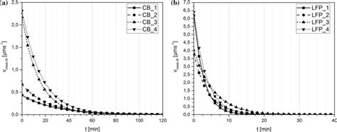 Settling Velocities Of The Model With Exponentially Decaying Function