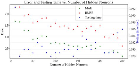 Deep Neural Network Optimization For Efficient Gas Detection Systems In