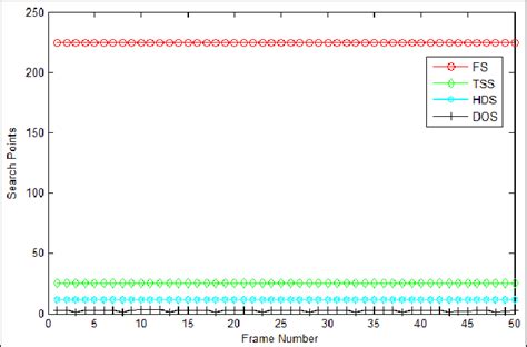 Comparative Average Search Points Per Block Per Frame For News
