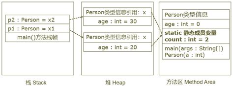 Java 4 指向对象自身的引用（this）、静态修饰符（static）、包机制（package、import） Codeing123