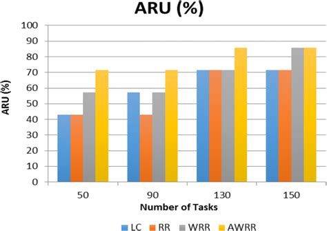 aru for awrr vs previous lb algorithms download scientific diagram