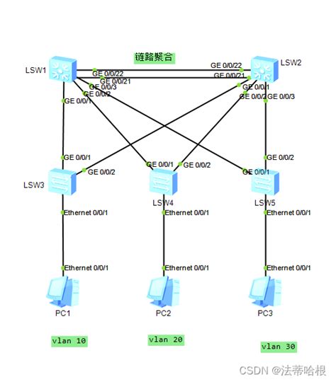 基于ensp的dhcp配置（同时使用链路聚合）【基于ensp的dhcp配置同时使用链路聚合 Csdn博客