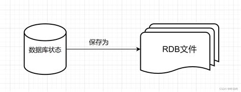 redis数据持久化 redis保存数据并持久化 csdn博客