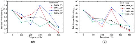 Effect Of In Plane Vibration On Frictional Coefficient Between Alloyed Download Scientific