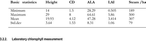 Summary Statistics Of Field And Laboratory Measured Forest Biochemical Download Table