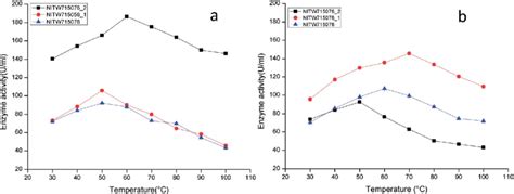Temperature Profile Of A Laccase And B Mnp Activity Of Klebsiella