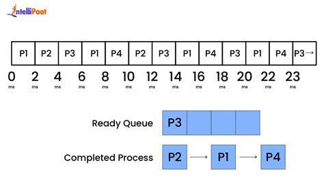 Round Robin Scheduling Algorithms In Os Operating System
