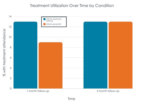 Using Linear Interpolation Between Two Points To Find The