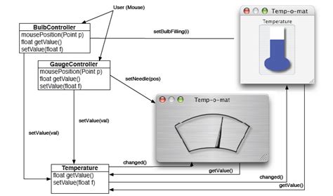 Model View Controller Who Notifies The View Stack Overflow