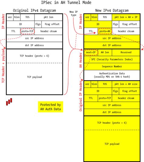 Ipsec Ah Tunnel Mode Ipsec In Ah Transport Mode Clipart Large Size Png Image Pikpng