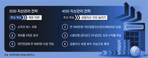 주말 Pick 새해 재무계획 전략 은퇴 후 생활비 넉넉하려면지금부터 ‘5·4·3 전략 실천을